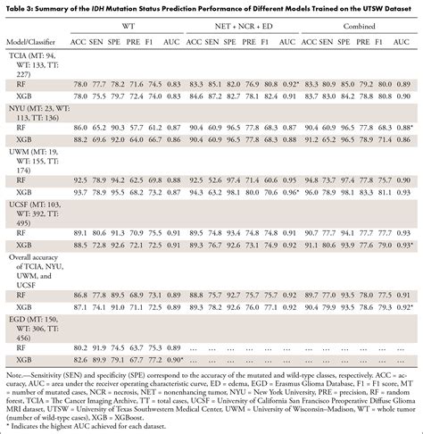 Two Stage Training Framework Using Multicontrast Mri Radiomics For Idh Mutation Status