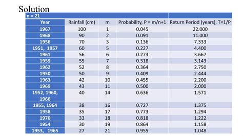 Rainfall Frequency Analysispptx