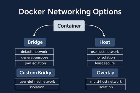 🐳 Docker Persistent Storage Bind Mounts Vs Volumes By Het Patel