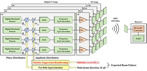 Block Diagram Of The Digital Beamforming System For Mpt Download Scientific Diagram