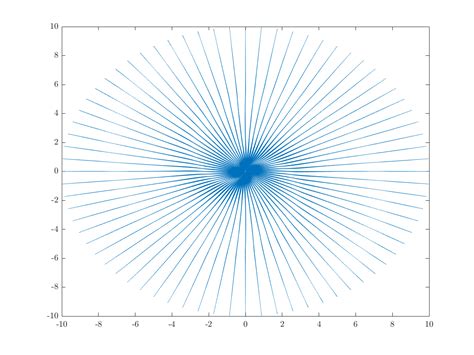 Field Matlabstreamslice In Polar Coordinates Problem Stack Overflow