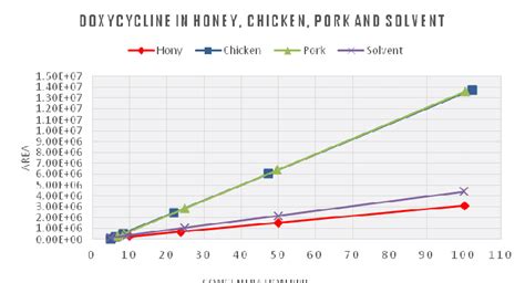 Slopes Of Solvent Calibration Comparing With The Matrixmatched