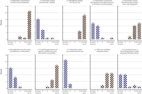 System Usability Scale Questions With Results From 24 Participants Download Scientific Diagram