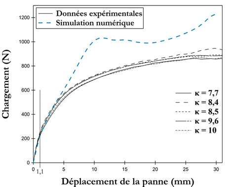 13 -Comparaison des courbes F = f (s) expérimentales avec la simulation... | Download Scientific ...