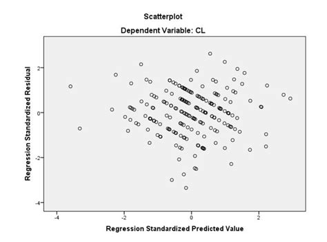 Scatterplot Between Regression Standardized Residual And Regression