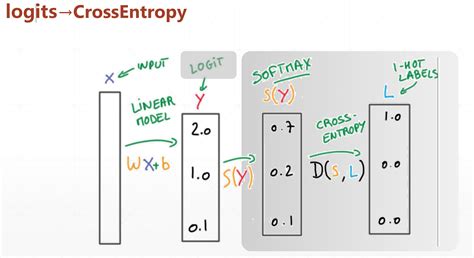 Tensorflow05 3 神经网络损失函数 误差计算 Lipu123 博客园