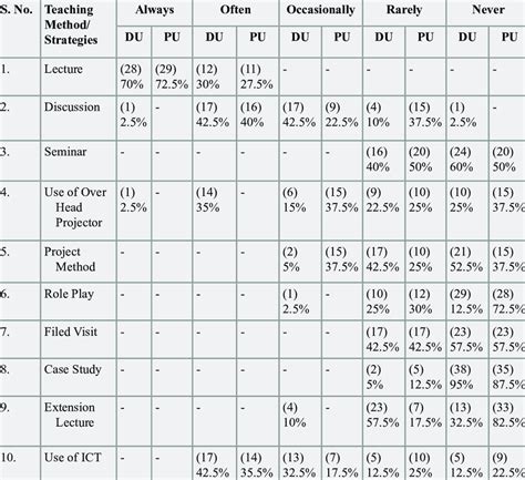 Teaching Methods Used By The Faculty Members Download Scientific Diagram