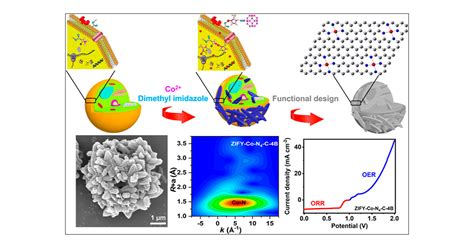 Engineering Strategy For Enhancing The Co Loading Of Con4c Single
