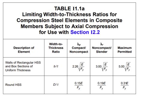 How To Design A Composite Steel Concrete Column [step By Step Guide]