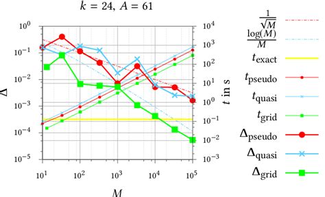 convergence of maximum relative error ∆ and run time t according to the