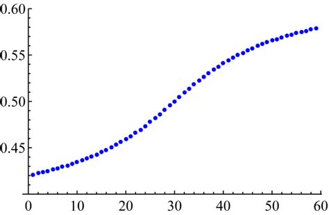 Fig S2 The Phase Difference Between The Two Groups Of Oscillators