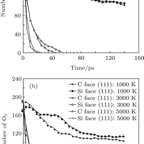 Consumption Of O2 With Time During The Oxidation At 1000 K 3000 K And Download Scientific