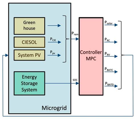 Smart Grid Control Systems Encyclopedia Mdpi