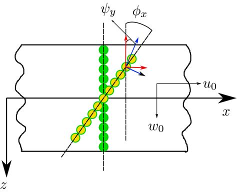 The Displacements And Microrotation Of A Micropolar Beam For The Download Scientific Diagram