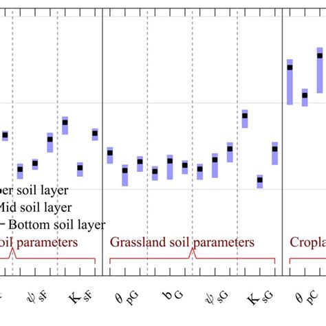 The Results Of Global Sensitivity Analysis Of Model Parameters Using