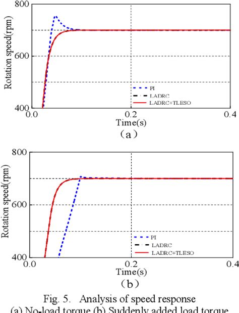 Figure 1 From Research On Speed Control Of Pmsm Based On Linear Active