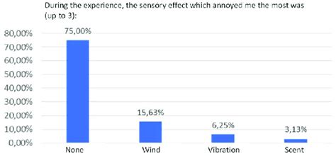 Most Annoying Sensory Effects For Participants Download Scientific Diagram