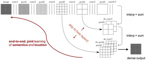 Medical Image Segmentation Advanced Cnns