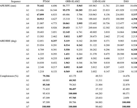 The Tracking Accuracy Of Vslam Systems Download Scientific Diagram