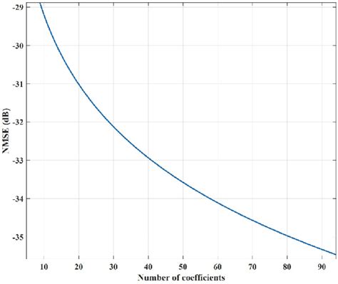 Figure 1 From A Pruning Method Of The Generalized Memory Polynomial
