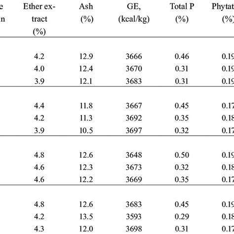 Analyzed Nutrients And Phytase Activity Of Experimental Diets