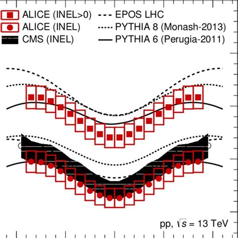Pdf Pseudorapidity And Transverse Momentum Distributions Of Charged