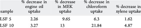 Solvent And Engine Oil Resistance In Lsr 2050 And Ptfe Blends