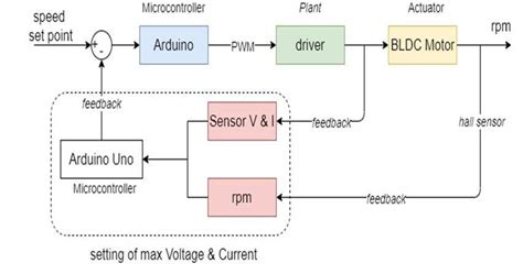 closed loop system [5] download scientific diagram