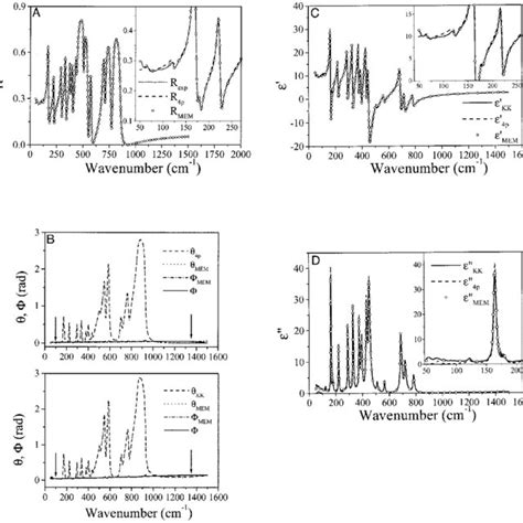 Pdf Dispersion Relations And Phase Retrieval In Infrared Reflection Spectra Analysis