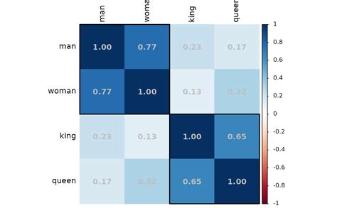 Visualize Cosine Similarity Of Word Pairs — Plotsimilarity • Psychwordvec