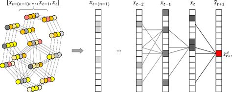 Figure 1 From Graph Markov Network For Traffic Forecasting With Missing