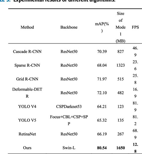 Table 5 From Two Stage Underwater Object Detection Network Using Swin