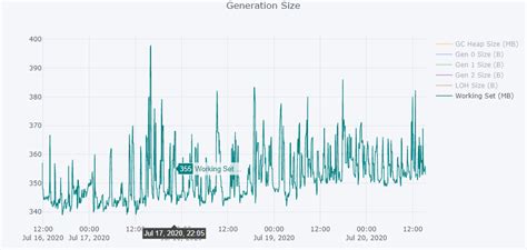 How To Troubleshoot Net Core Potential Native Memory Leak In Linux Issue Dotnet