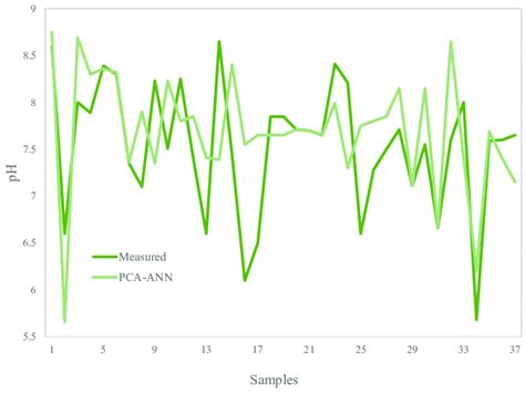 results of the output model and the chart of ph for the uafb bioreactor