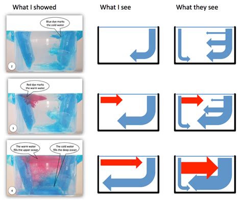 Separating Signal From Noise Adventures In Oceanography And Teaching