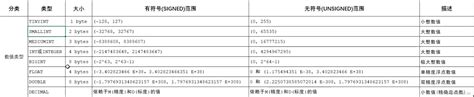 sql基础：表操作与数据类型优化 csdn博客