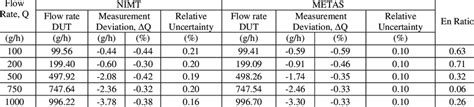 Calibration Results And E N Ratios Of Nimt And Metas Of Meter Model M13