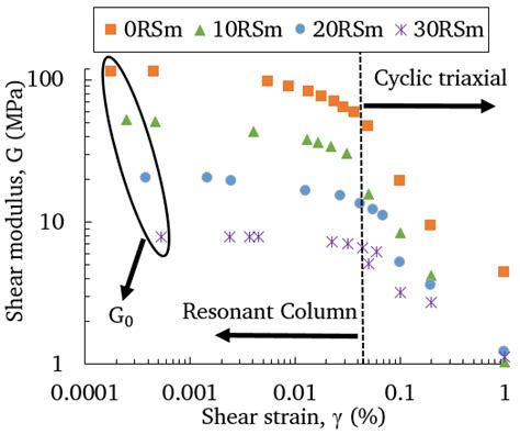 1 A Shear Modulus And B Normalised Shear Modulus Versus Shear Strain Download Scientific