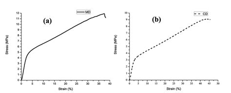 The Typical Stress Strain Curves Of A Nonwoven Fabric A Md Machine
