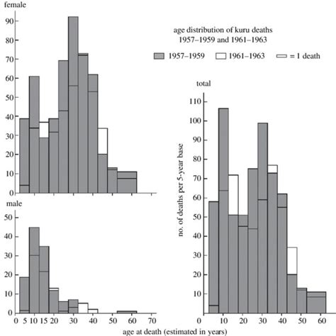 Histogram Comparing The Sex And Age Distribution Of All Deaths From
