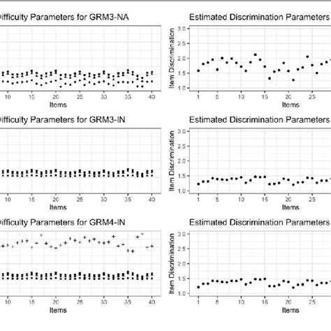 Item Difficulty And Dicrimination Parameters For Polytomous Grm3 Na