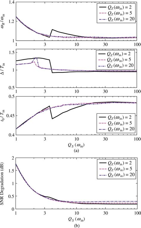 Shows The Optimized Design Parameters And Snr Performance For Different Download Scientific
