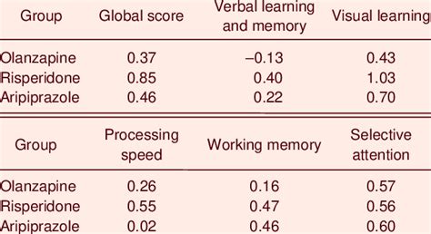 Effect Sizes Cohens D Of Global Cognitive Score And Different