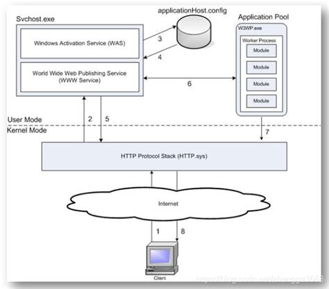 Iis6、iis7和iis8各版本的差别iis8和7 Csdn博客