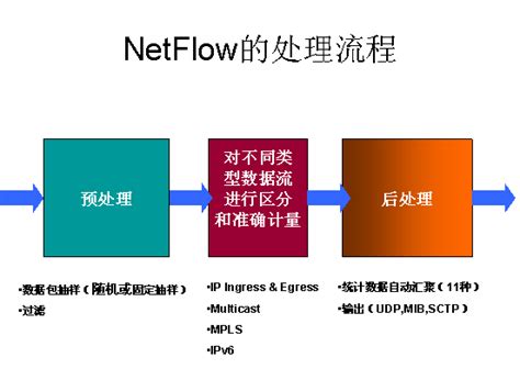 用netflow进行ip网流量和流向分析 Csdn博客