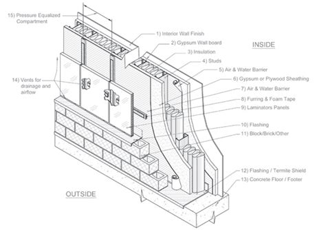 Ce Center Barrier Vs Rainscreen Exteriors