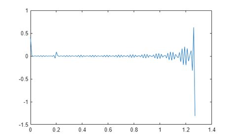 cepstrum analysis matlab and simulink