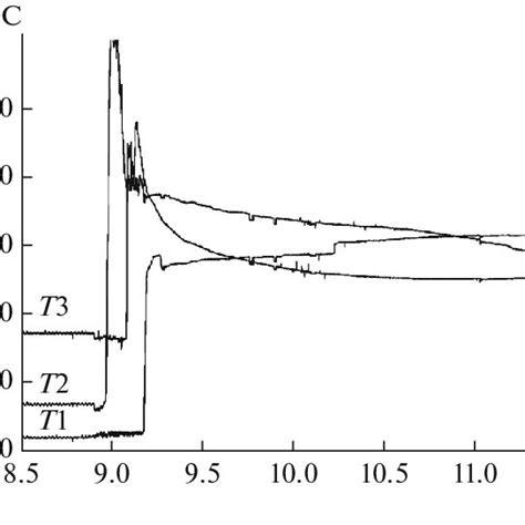 Temperature Profiles During Combustion Download Scientific Diagram