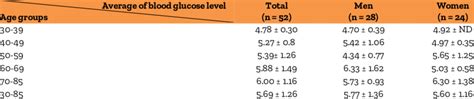 Average Of Blood Glucose Level By Sex And Age Group Download