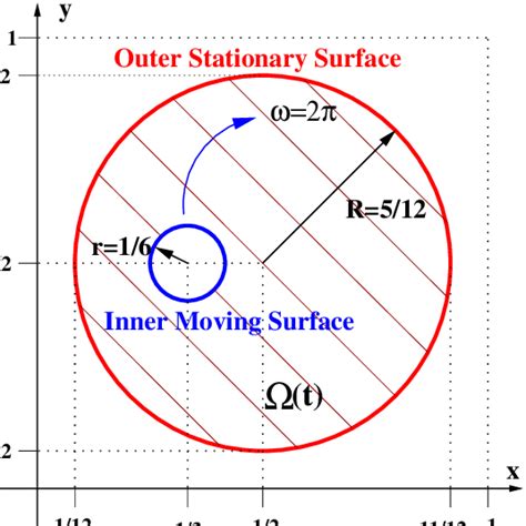 4 two dimensional domain numerical example download scientific diagram